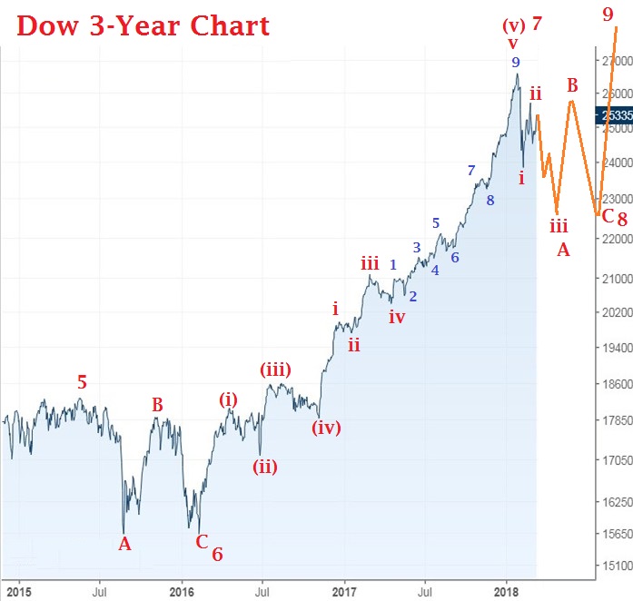 A little bit of everything: Dow - Stronger than expected rebound on Friday A little bit of everything: Dow - Stronger than expected rebound on Friday