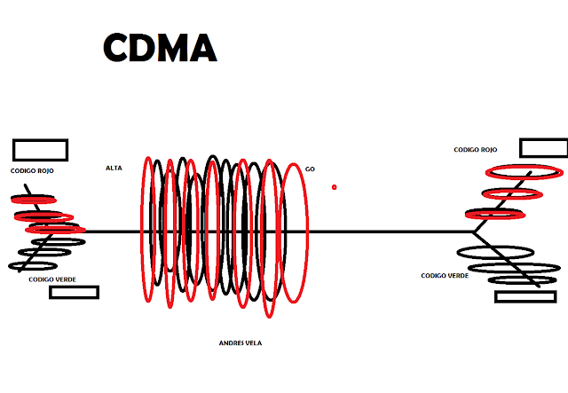 TALLER DOS: GUIA 1 DE REDES: TDMA; CDMA Y FDMA