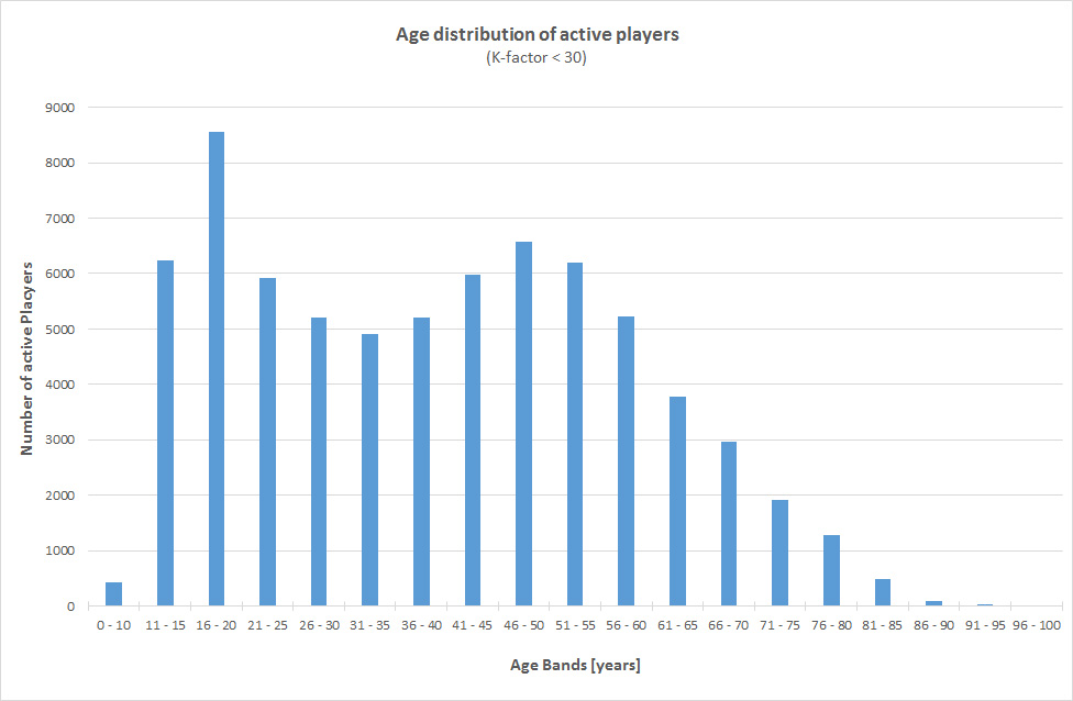 Lion Chess's Blog - About Chess and Else: Age vs. ELO