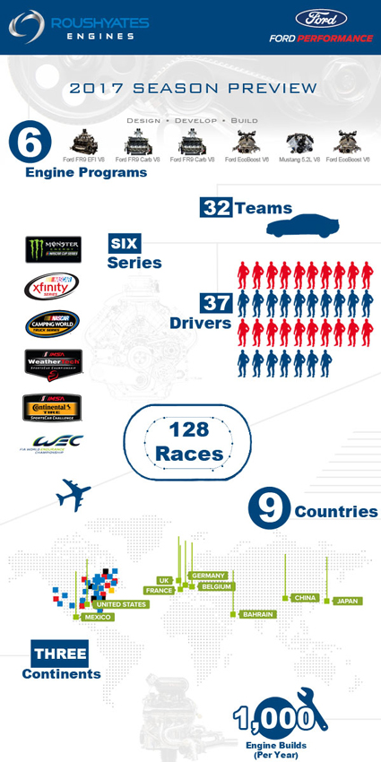 NASCAR Race Mom: 2017 Roush Yates Engines' Season Preview