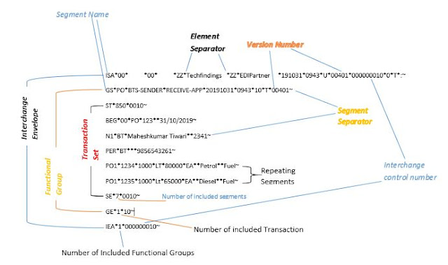 Getting Started with Logic Apps - EDI X12 Fundamentals | X12 EDI Basics ...