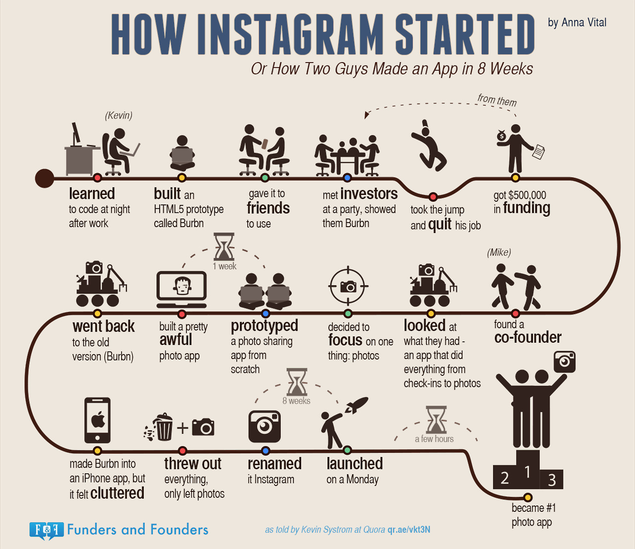 How Instagram started - Story of Instagram | ShareOnsite
