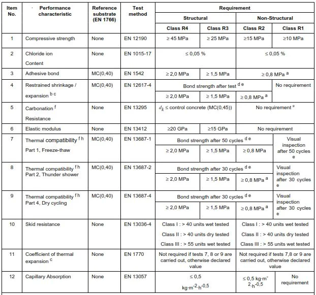 annayya.chandrashekar@gmail.com: BS EN 1504 full in brief - Concrete Repair