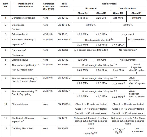 annayya.chandrashekar@gmail.com: BS EN 1504: Part 3: Structural and non ...