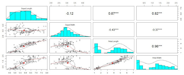 Pearson Correlation along with p values and fancy graphs in R