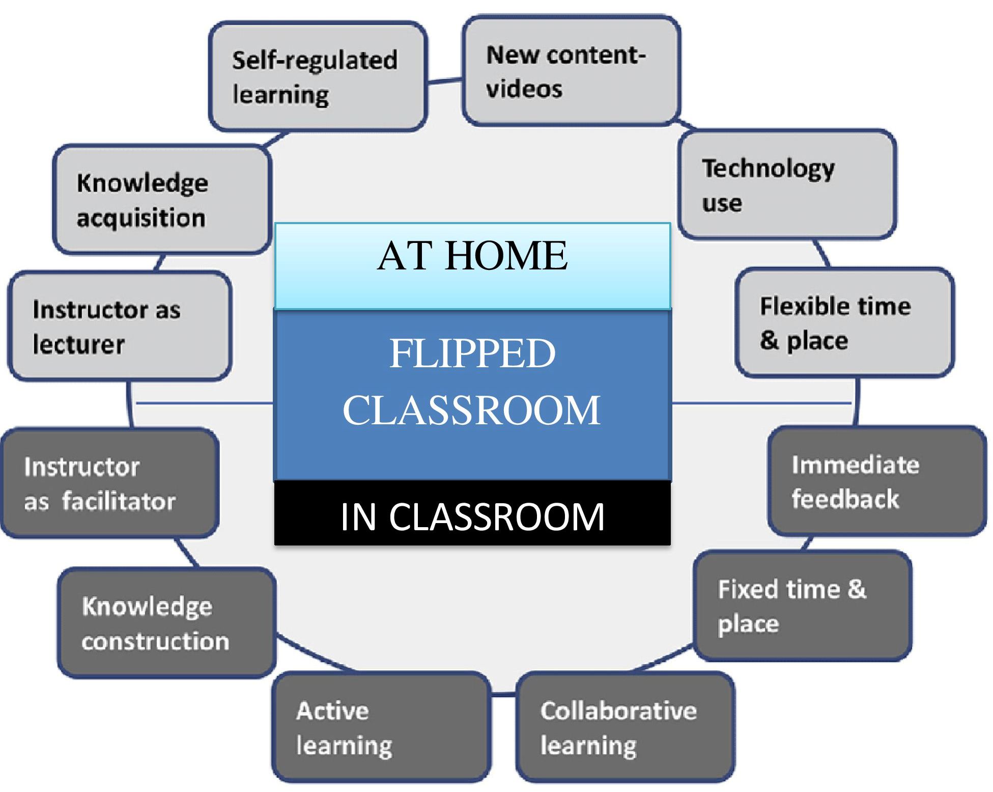 WHAT IS FLIPPED CLASSROOM?