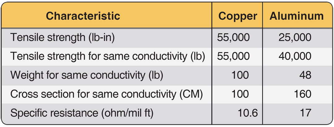 Wiring Diagrams and Wire Types - Aircraft Electrical System