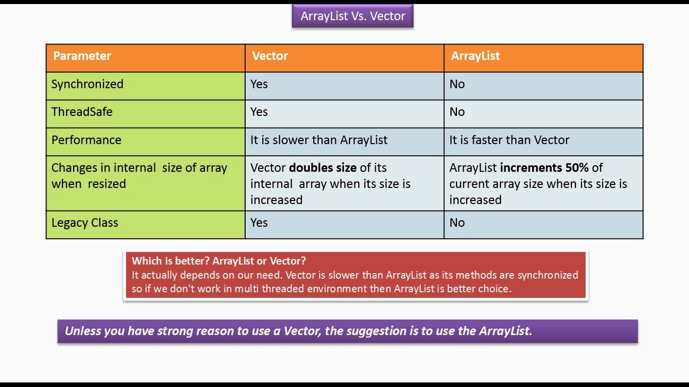 Java Ee Java Collection Framework Arraylist Vs