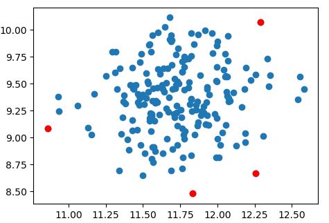 DataTechNotes: Anomaly Detection with Isolation Forest in Python