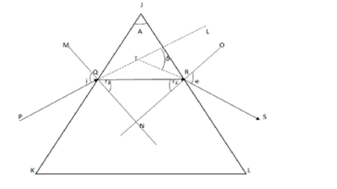 REFRACTION THROUGH PRISMS - Bimal Notes