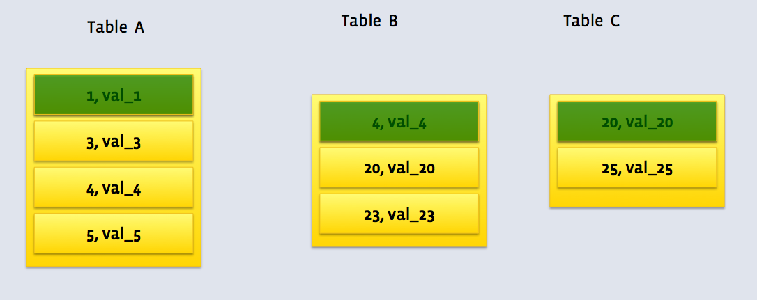 Understanding Hive joins in explain plan output | Open Knowledge Base