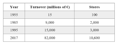 Neto's Notes: The Aldi Business Model