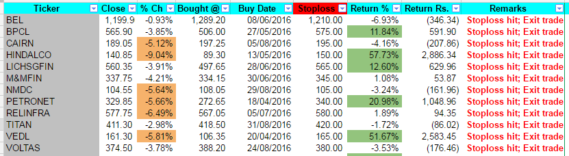 Trailing Sl Hit For Many Trades