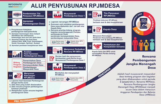 Tahapan Penyusunan Rencana Pembangunan Jangka Menengah Desa (RPJMDes ...