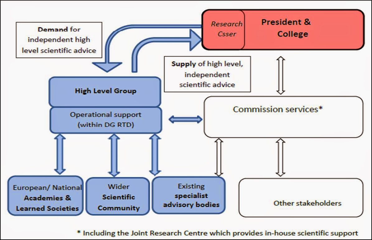 Roger Pielke Jr.'s Blog: Thoughts on the New Science Advisory Structure ...