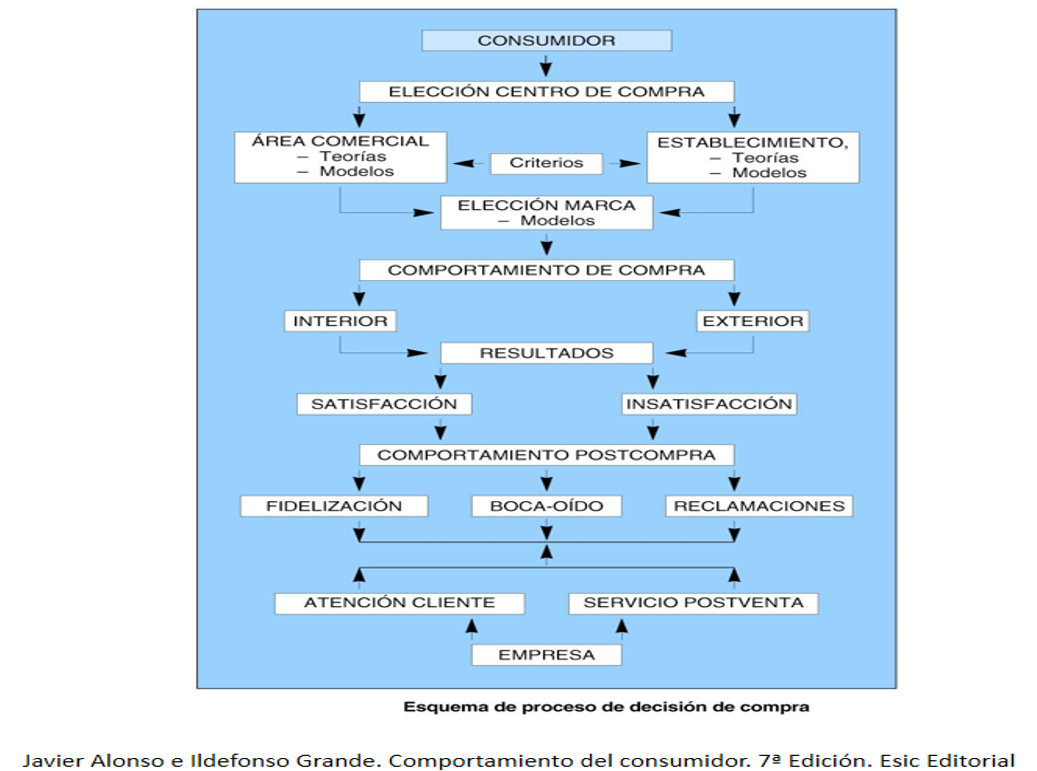 Tema 2: El Proceso de Compra
