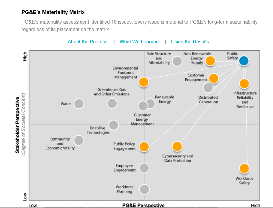 csr-reporting: Why the materiality matrix is useless