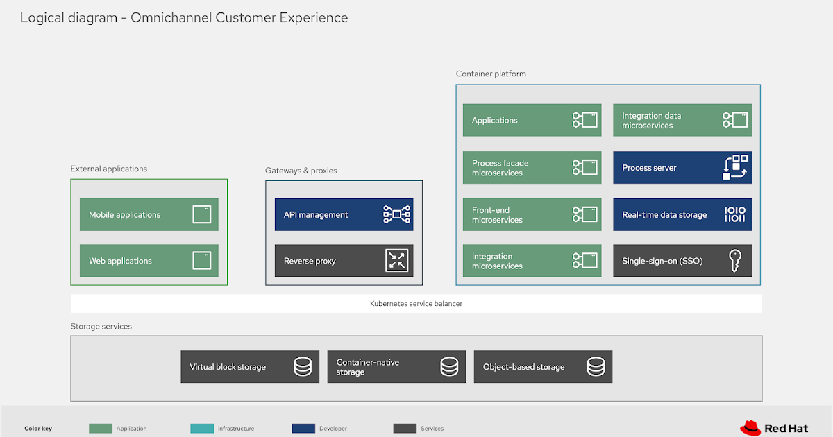 Eric D. Schabell: Integration Key to Customer Experience - Example ...