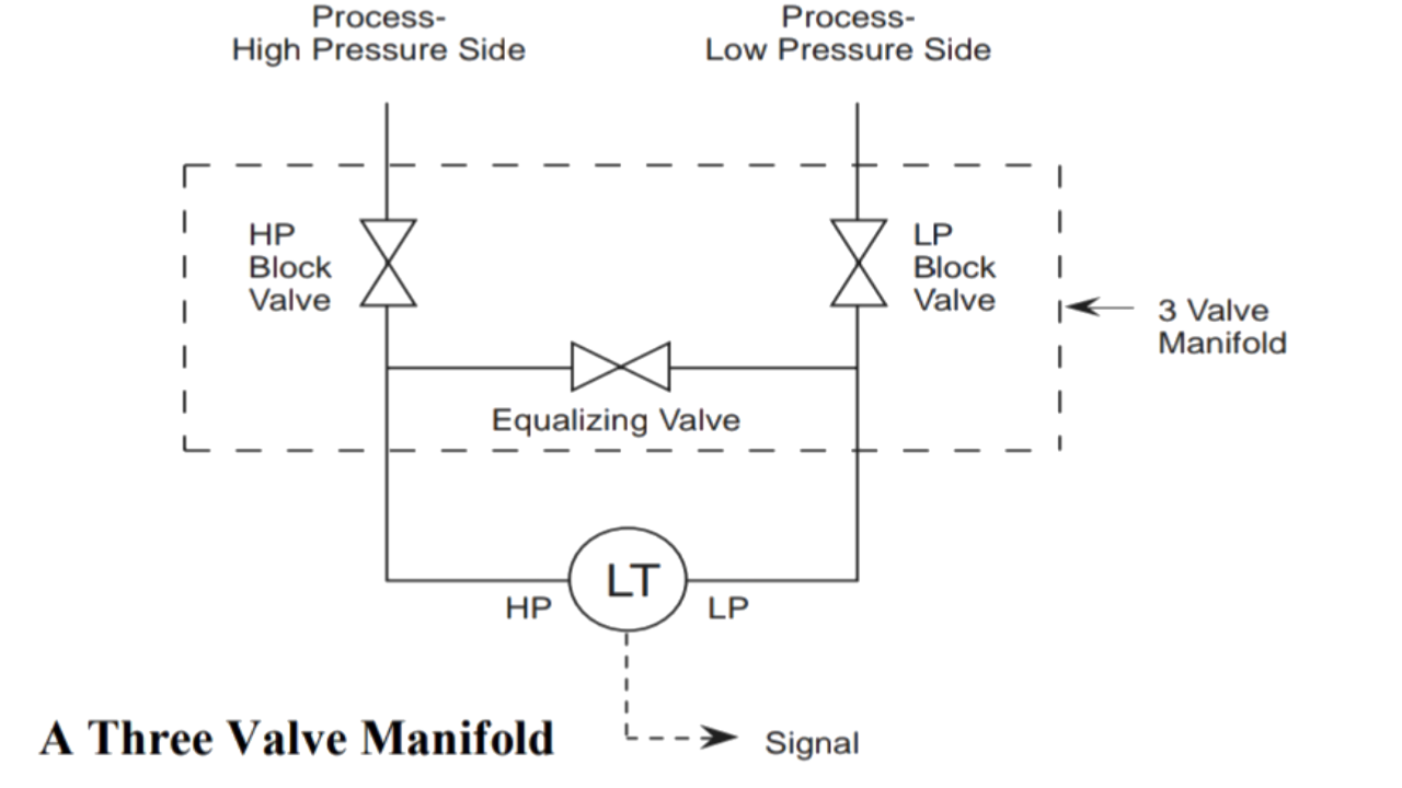 What is Three Valve Manifold