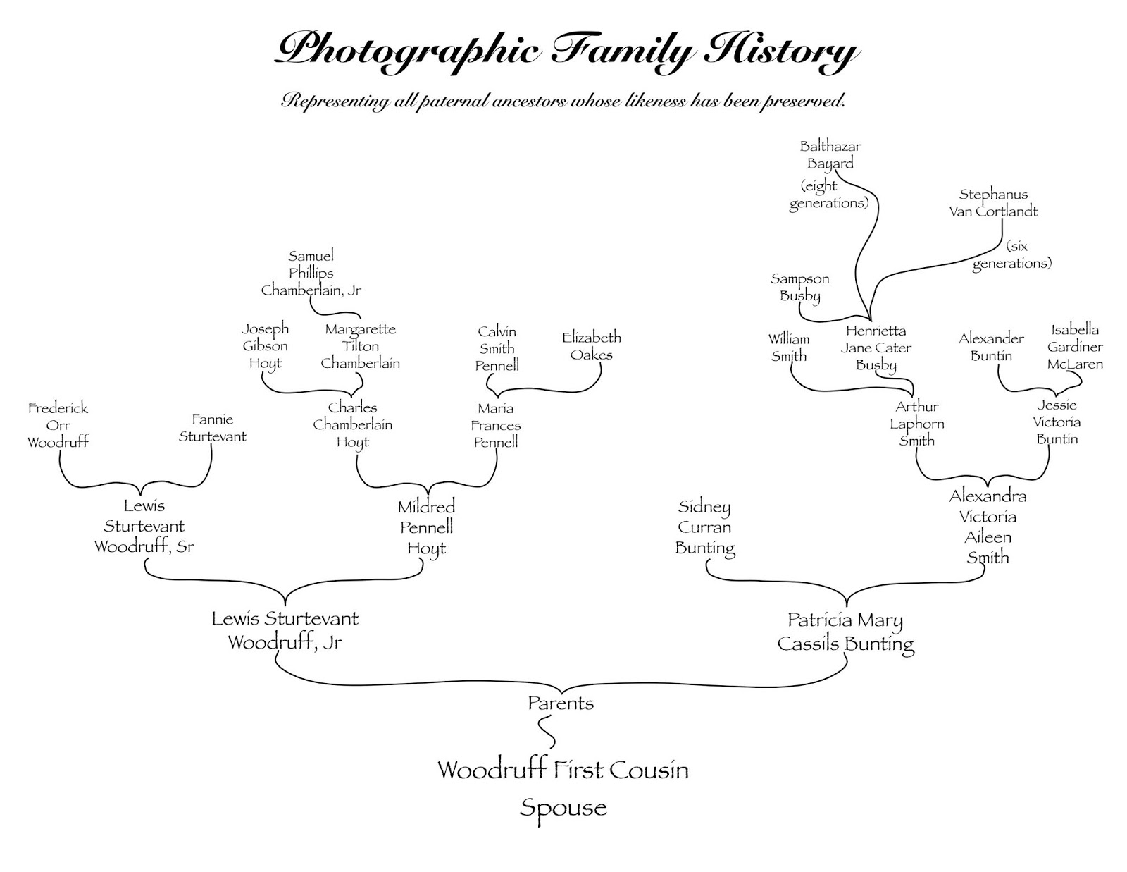 Daniel's Family History Journey: Family History Depicted in Portraits