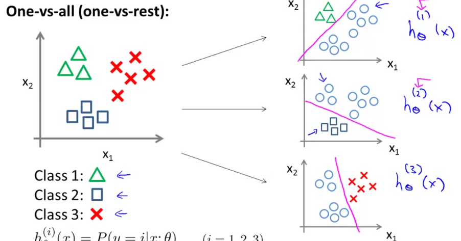 Multiclass Classification One Vs All