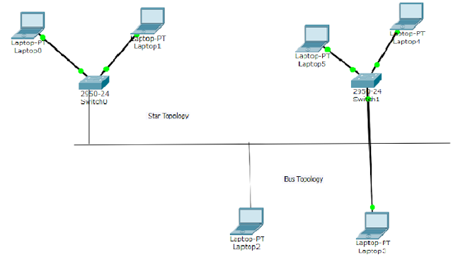 Hybrid Topology - Free Computer Networking Preparation