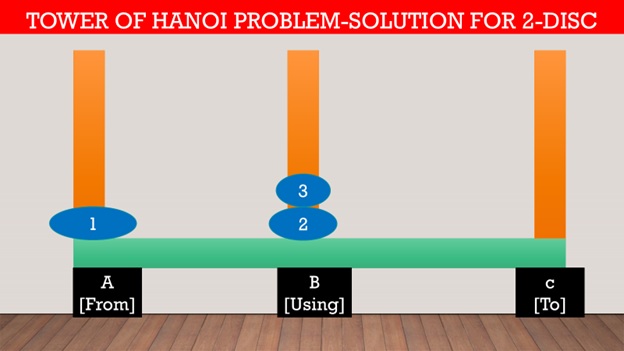 Data Structure & Algorithms - Tower of Hanoi | gravity4Tech