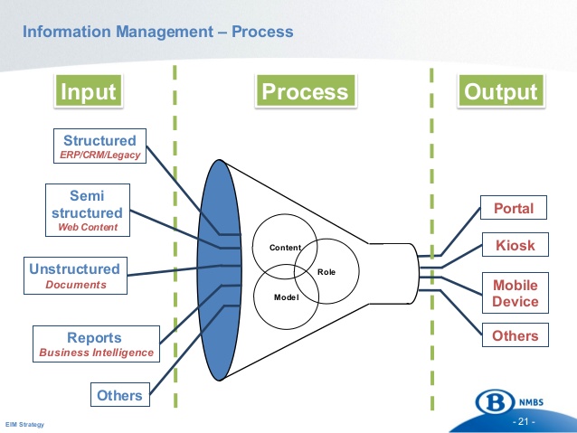Information Management Process