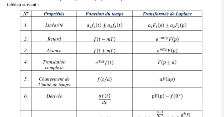 Table de la transformée de Laplace