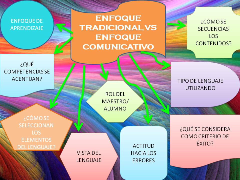 WARMING-UP!!: ENFOQUE TRADICIONAL VS ENFOQUE COMUNICATIVO