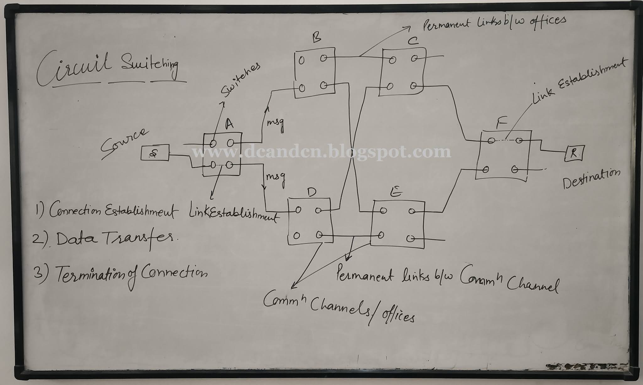 Switching And Its Types In Computer Network Switching And Its Types In Computer Network