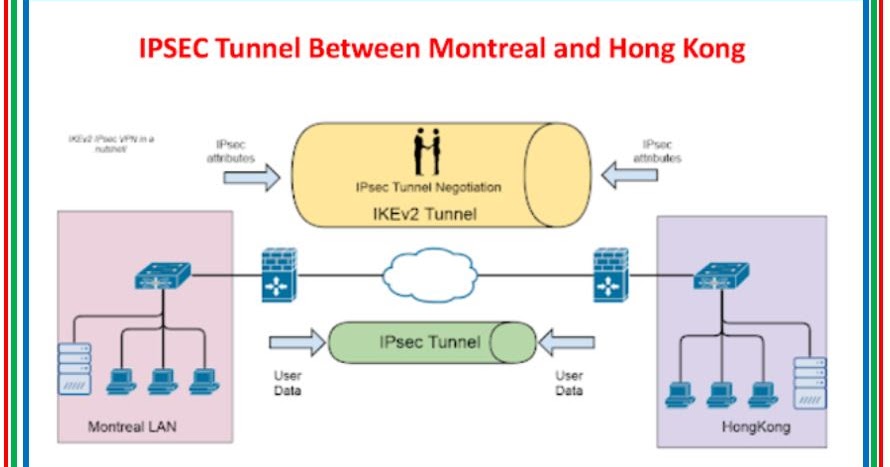 How to configure IPSEC Tunnel configurations between two routers across Internet - The Network DNA