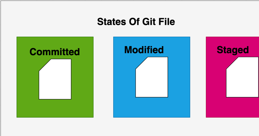 Programming for beginners: Git: Different states (staging, committed ...