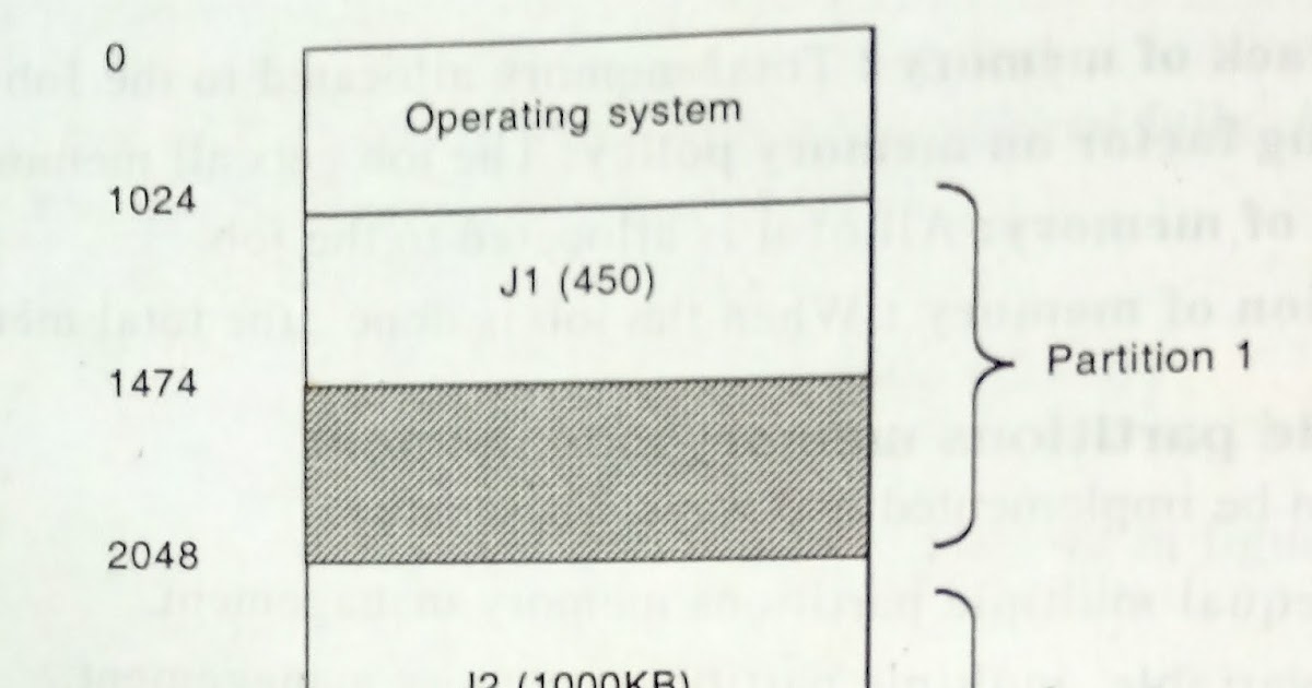 Computer Science Info Multiple Partitions Memory Management Fixed Equal Fixed Variable And