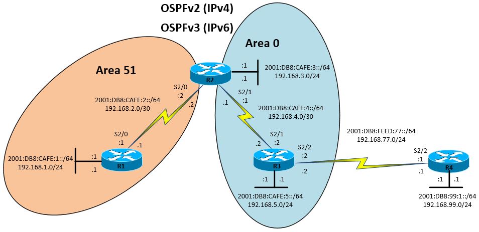 My Network Lab: Configuring Multi-Area OSPFv2 and OSPFv3 with Stub Area