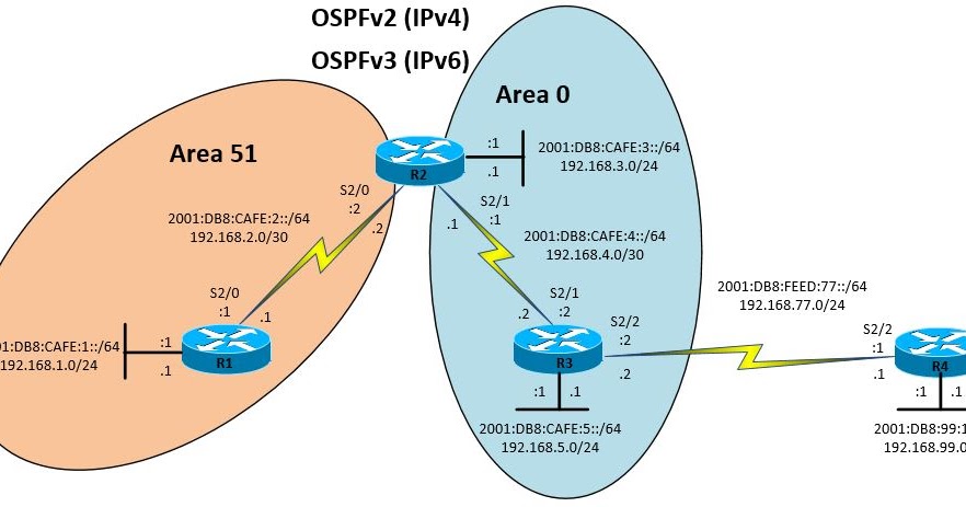 My Network Lab: Configuring Multi-Area OSPFv2 and OSPFv3 with Stub Area