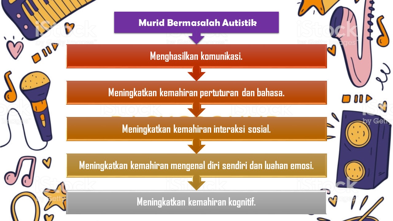 PENDIDIKAN MELALUI MUZIK: Aplikasi Muzik 12: MUZIK DALAM PENDIDIKAN ...