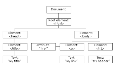 HTML DOM - Document Object Model of HTML