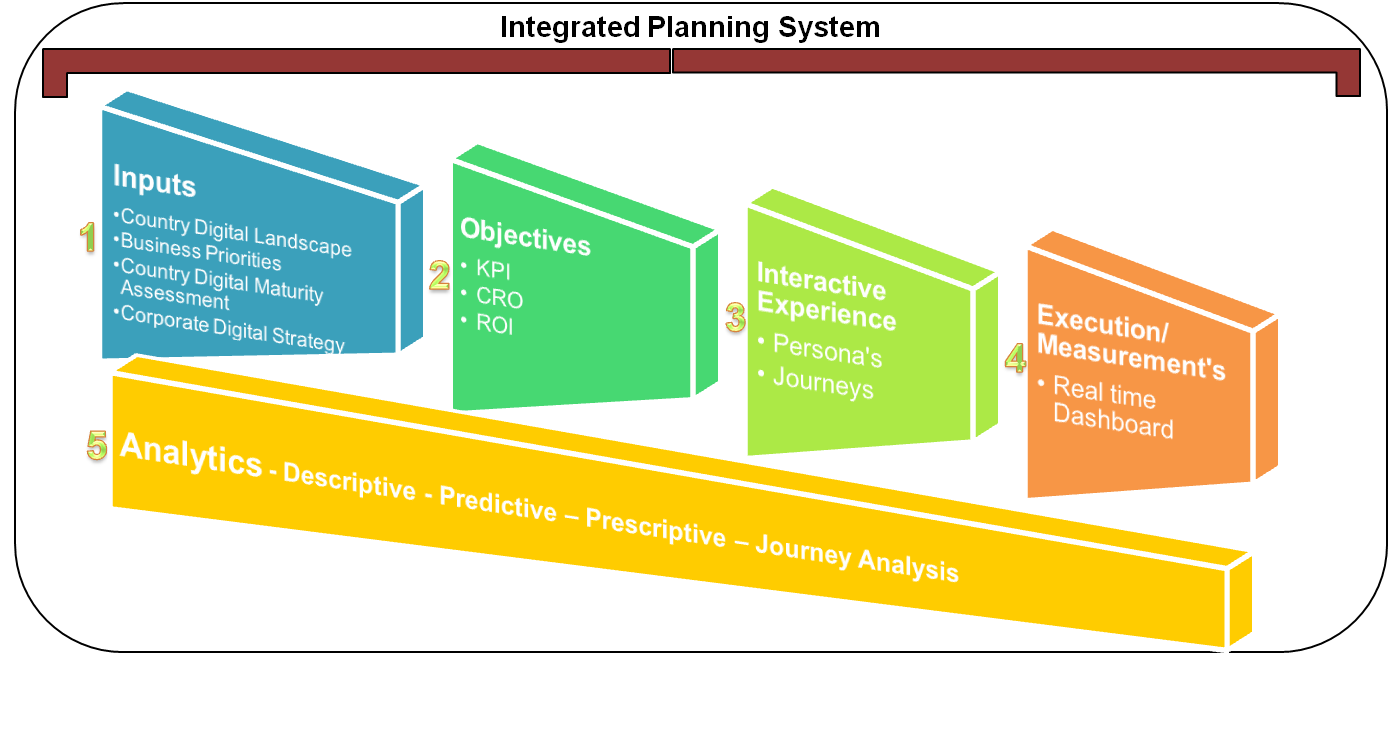 Marketing 2020 - step1: inputs