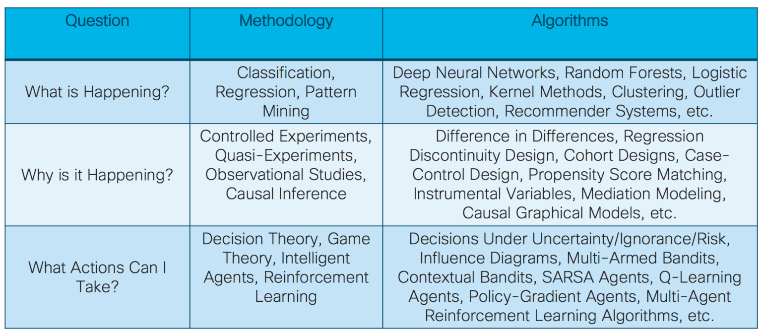 Answering The Big Three Data Science Questions At Cisco | Cisco Central
