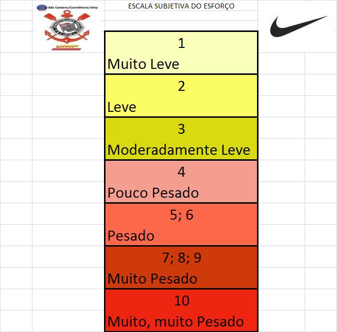 Fisiologia no Esporte: Escala de Borg