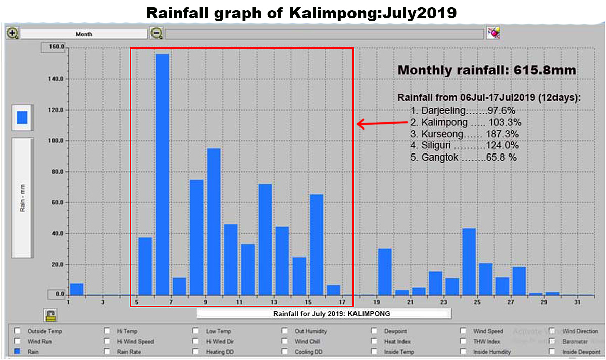 Visions of Hell: Rainfall data of July2019 for the Darjeeling - Sikkim ...