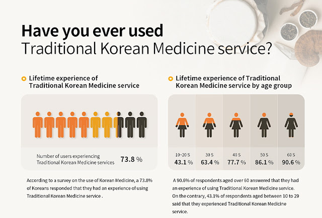 The result of survey on the use of Traditional Korean Medicine service ...