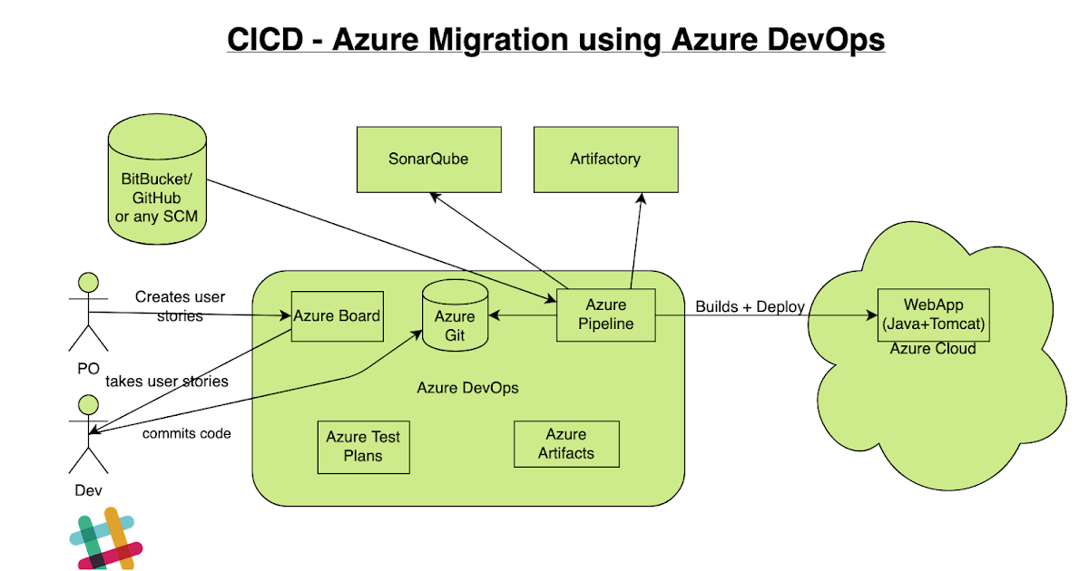Continuous Integration And Devops Tools Setup And Tips Migrate Webapp From Github To Azure