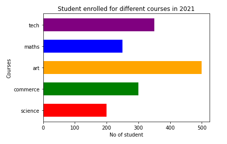 Python3 Matplotlib Bar Graphs with Pyplot Module - Part 2
