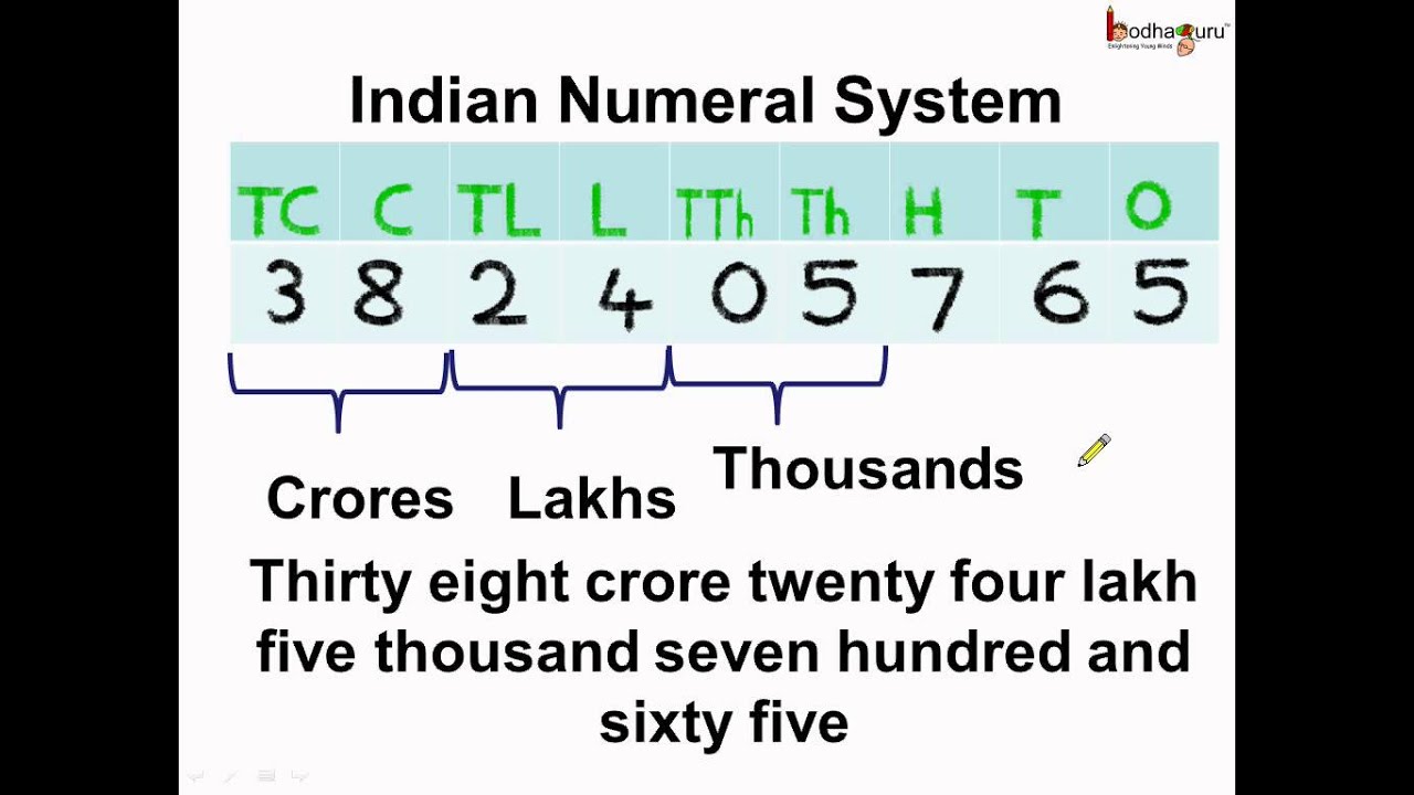 Indian Numbering System Tech Info For Us indian-numbering-system-tech-info-for-us