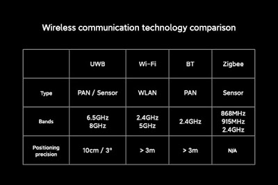 Xiaomi introduces UWB technology: Point to Connect | PinoyTechSaga
