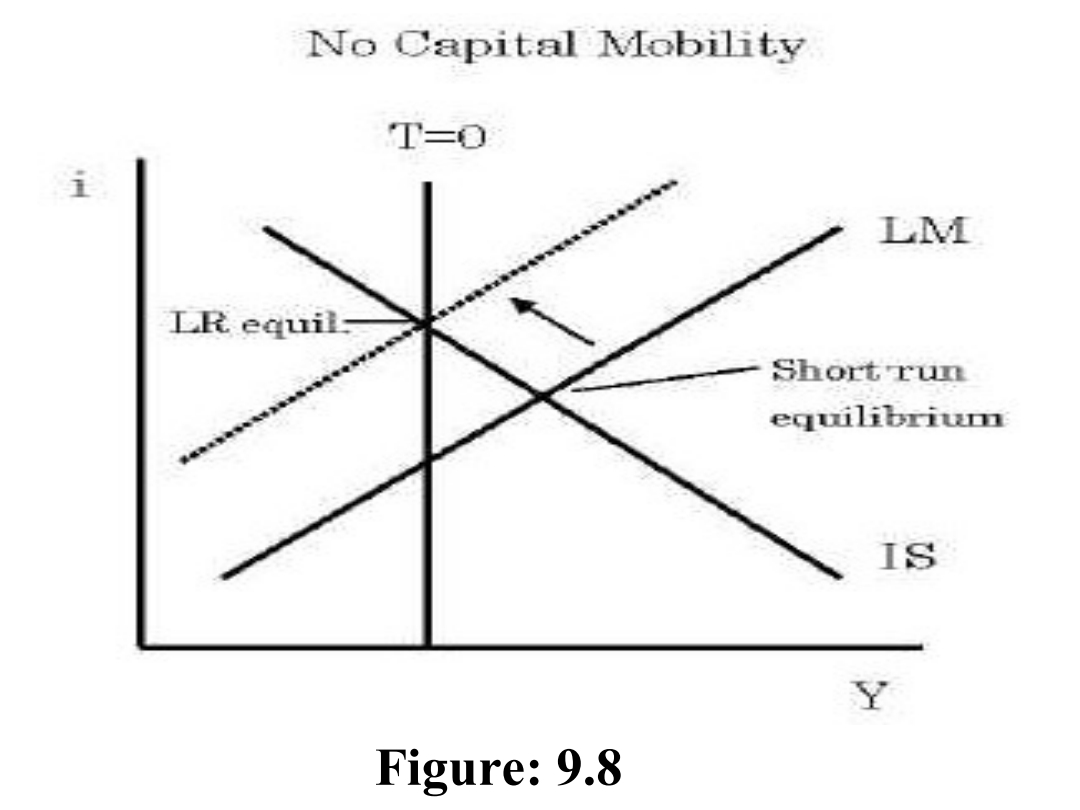 Mundell-Fleming Model-Perfect Capital Mobility - Economics Education