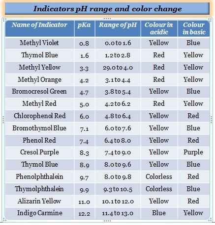 Chrominfo: What is indicator in chemistry and its types
