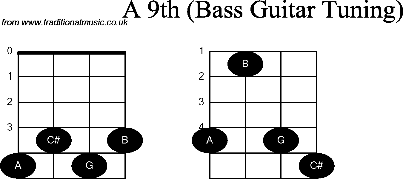 GAMBAR KUNCI GITAR BASS CHORDS LENGKAP - freewaremini